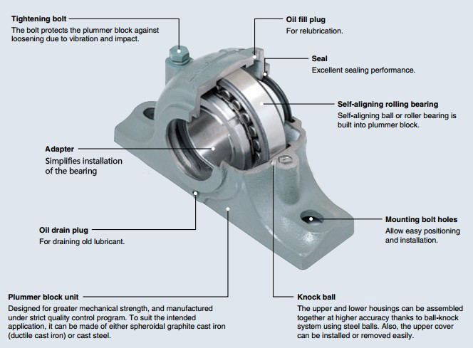 Plummer Blocks Manufacturer From China - Symmen Metal